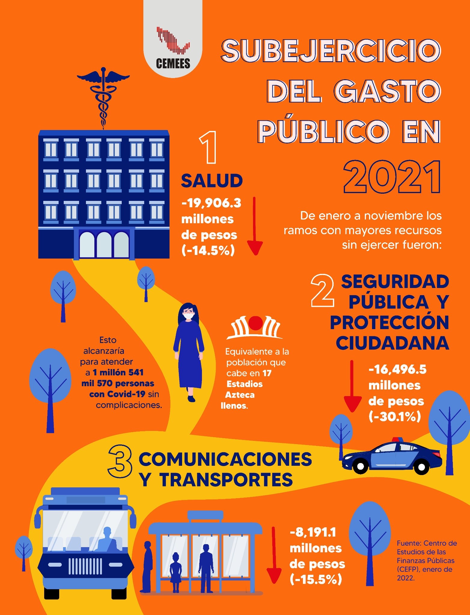 SUBEJERCICIO DEL GASTO PUBLICO EN 2021 – CEMEES